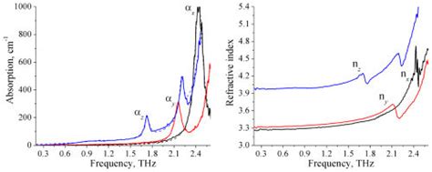 Terahertz Absorption Left And Refractive Indices Right Of Download Scientific Diagram
