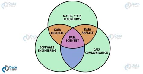 data scientist vs data engineer vs data analyst what really differentiates them dataflair