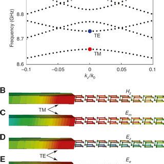 Demonstration Of Coexistence Of TE And TM Surface Modes By CST Download Scientific Diagram
