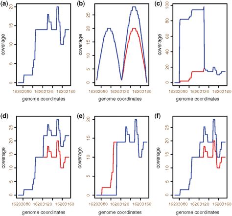 rna seq coverage profiles for a single exon transformed by data