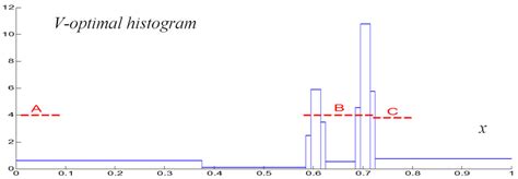 the v optimal histogram with b 10 buckets the low resolution