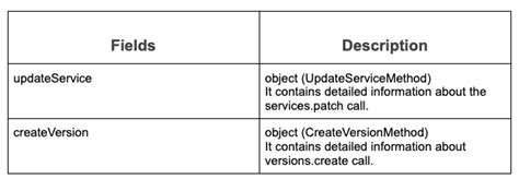 Basics Of Audit Logs Datatypes Naukri Code