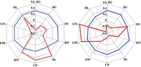 correlation circles of morphological variables on the first two