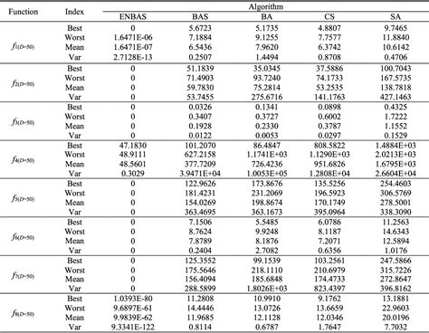 table 3 from an improved beetle antennae search algorithm based on the