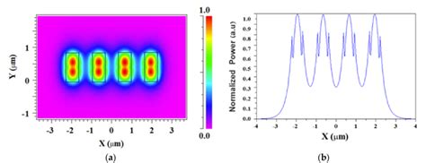 Te Fundamental Mode Solution For Four Slot Waveguide Structures A Ey