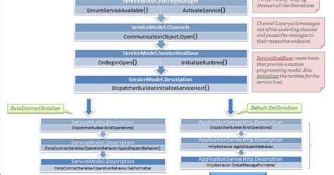 Development Stops Nothing Wcf Rest Request Processing Pipeline
