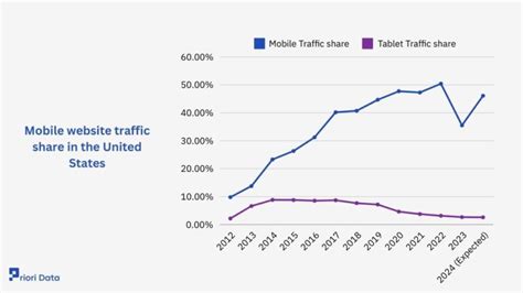 Internet Traffic From Mobile Devices Stats 2025 Priori Data