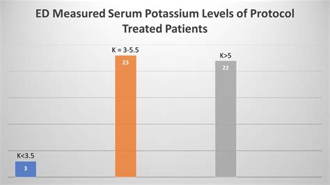 Paramedic Treatment Options For Hyperkalemia Emergencies
