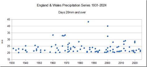England And Wales Rainfall Trends Not A Lot Of People Know That