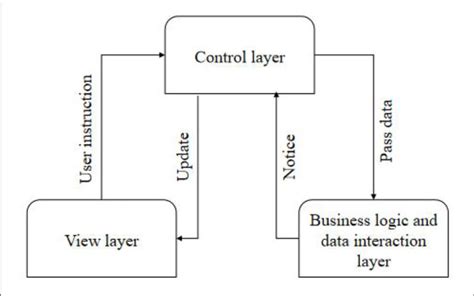 Interaction Between Layers Of Model View Controller Pattern
