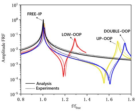 Aerospace Free Full Text Experimental And Numerical Investigations On The Dynamic Response