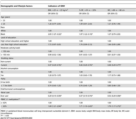 The Association Between The Degree Of Pbmc L1 Methylation And