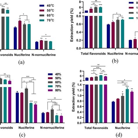 Effect Of Boiling Temperature ℃ A Liquid Solid Ratio Ml G B Download Scientific