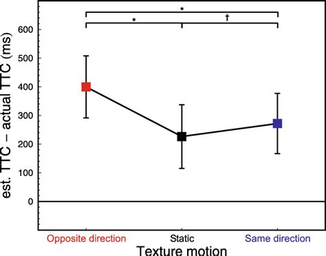 experiment 2 mean constant error as a function of texture motion the