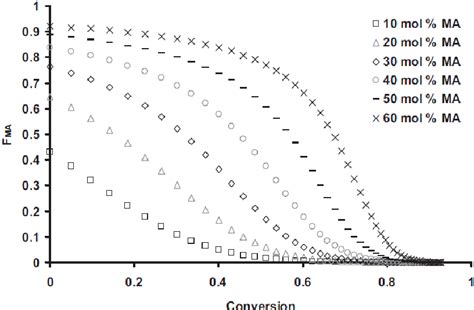 Instantaneous Copolymer Composition As A Function Of Conversion For