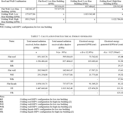 Calculation For Total Annual Radiation Received By Folding Facade Bipv Download Scientific Diagram