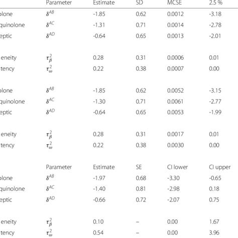 Results For The Topical Antibiotics Data Using Importance Sampling