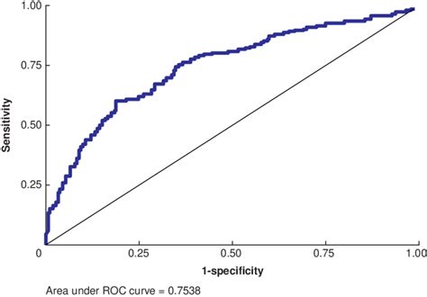 Roc Curve Of Lymph Node Characteristics Download Scientific Diagram