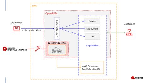 Attention Developers You Can Now Easily Integrate Aws Services With Your Applications On Openshift