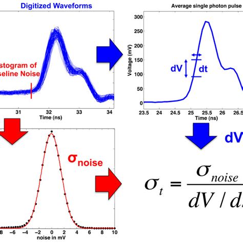 the method used to extract electronic noise and signal slope to