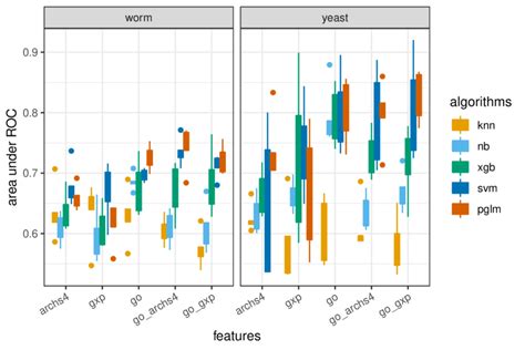 Figure S2 Comparison Of Predictive Performance Of Different Feature