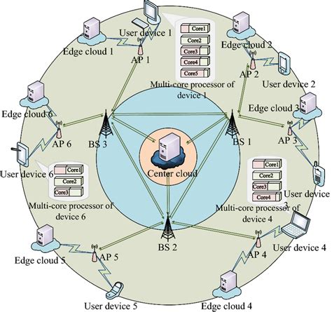 System Architecture Of Task Offloading For The Multi Core User Devices Download Scientific Diagram