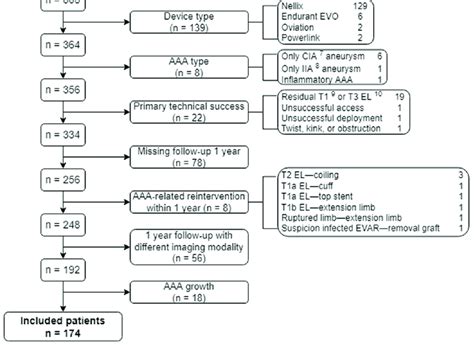 Flowchart Of Patient Selection 1 N Number Of Patients 2 Fevar