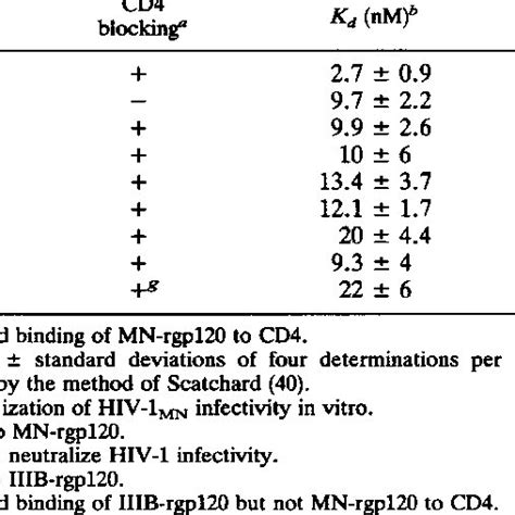 Correlation Between Antibody Binding Affinity And Virus Neutralizing