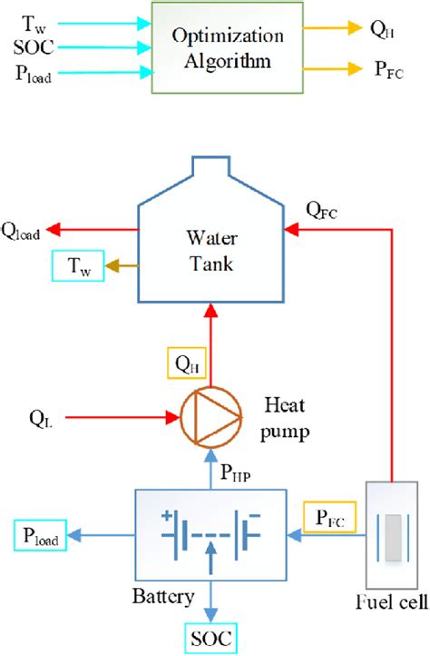 The Block Diagram Of The Studied Fuel Cell Based Micro Chp System