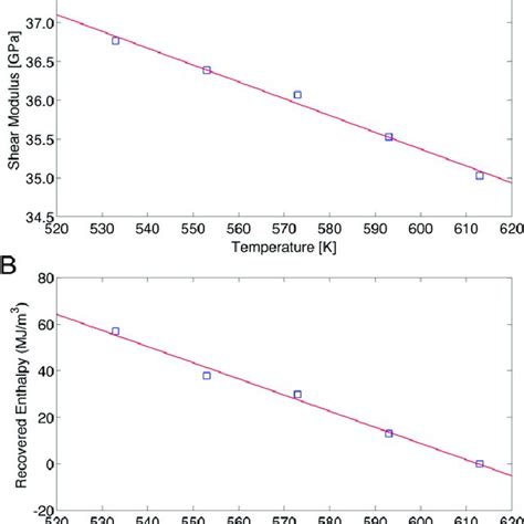 A Shear Modulus G Vs Relaxation Temperature T R B Recovered