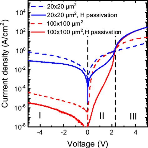 color online i v characteristics of μled arrays under forward and