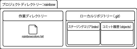 3章 コミットの作成 Gitハンズオンラーニング ―手を動かして学ぶバージョン管理システムの基本 Book