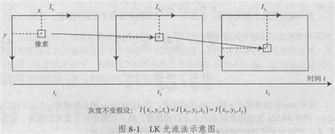 lk光流跟踪 csdn博客