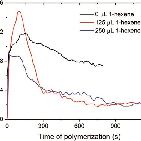 Slurry Phase Ethylene Polymerisation Activity As A Function Of H2