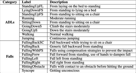 table 3 from human activity recognition based on acceleration data from