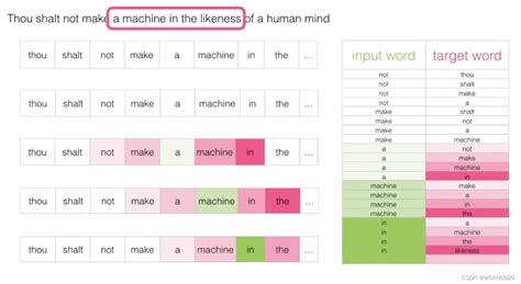 【自然语言处理】word2vec 词向量模型详解 Python代码实战word2vec模型 Csdn博客