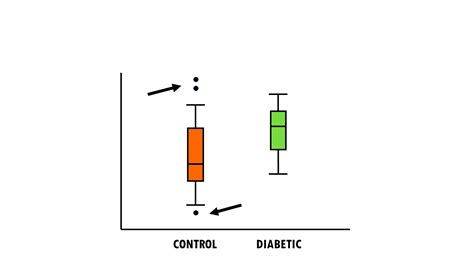 How To Interpret Boxplots And Violin Plots