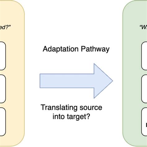 The Tripartite Structure Of Adaptive Instruction Download Scientific Diagram