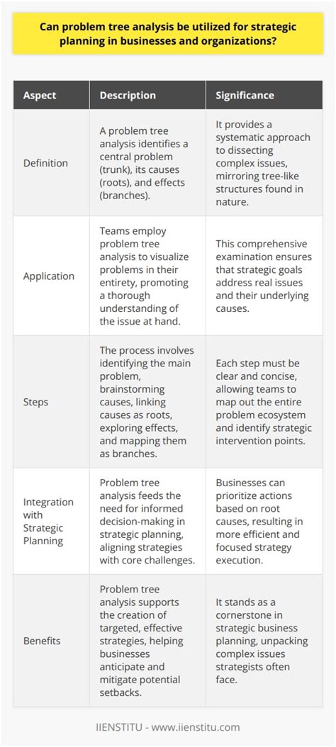 Problem Tree Analysis Unraveling Complex Issues Iienstitu