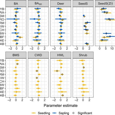 parameter estimates median with 0 05 0 95 credible interval for