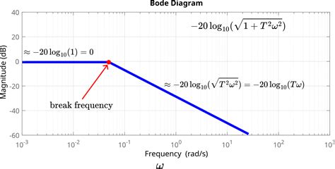 How to Sketch Bode Diagrams by Hand – First Order Transfer Function Without Zeros – Fusion of ...
