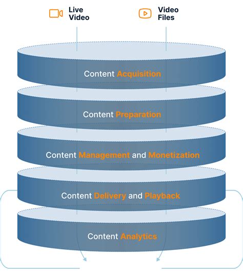 The Embedded Video Platform For Solution Builders Wowza