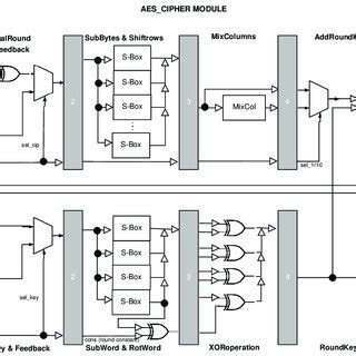 Block Diagram Of The AES Cipher Module Download Scientific Diagram