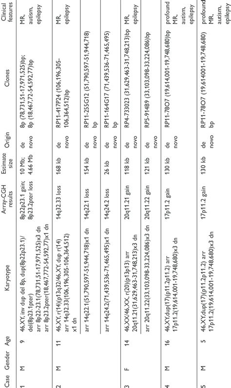 Cryptic Chromosome Rearrangements Detected In 5 Patients By Genome Download Table