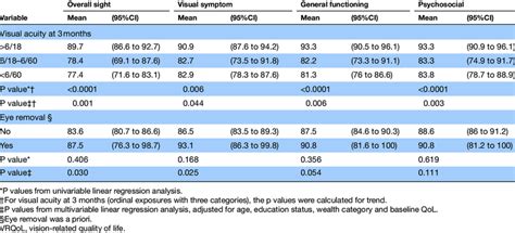 Univariable And Multivariable Linear Regression For Factors Associated Download Scientific