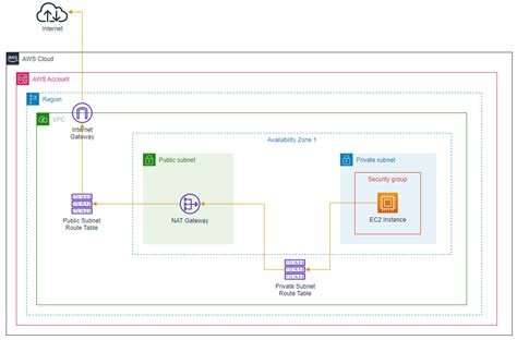 Aws How To Launch An Ec2 Instance In A Virtual Private Cloud Vpc By