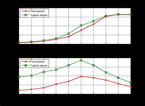 Comparison Based On Varying Transmission Power Download Scientific