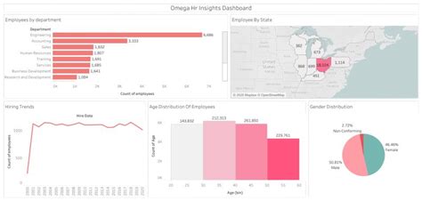 Created An Interactive Hr Insights Dashboard With Tableau For Workforce