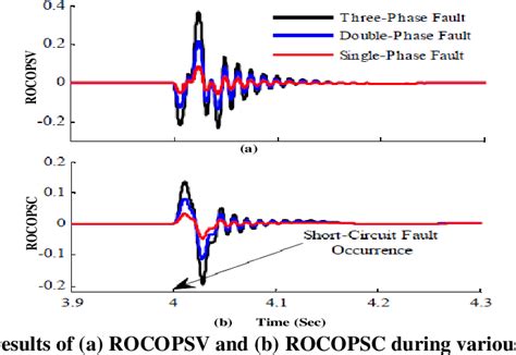 Figure 8 From Passive Islanding Detection Technique For Integrated Distributed Generation At