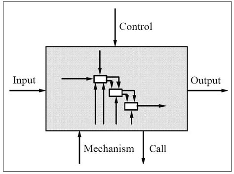 Basic Concept IDEF0 Methodology Download Scientific Diagram